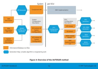 autosar-handbook....................................... | PDF