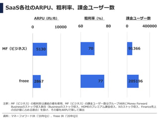 KPI設計&分析｜EC・SaaS・クラウドファンディング業界事例データ | PPT