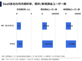 KPI設計&分析｜EC・SaaS・クラウドファンディング業界事例データ | PPT
