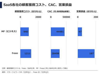 KPI設計&分析｜EC・SaaS・クラウドファンディング業界事例データ | PPT