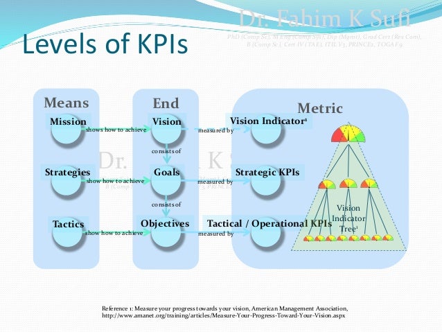Key Performance Indicator (KPI) - Measuring Vision, Goals & Objectives