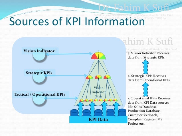 Key Performance Indicator (KPI) - Measuring Vision, Goals & Objectives