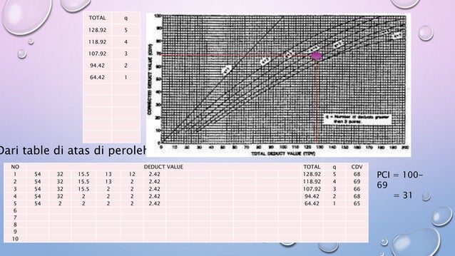 perhitungan metode PCI (PAVEMENT CONDITION INDEX) | PPTX