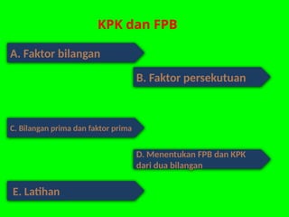 Pembelajaran KPK dan FPB untuk kelas 5 Sekolah Dasar | PPTX