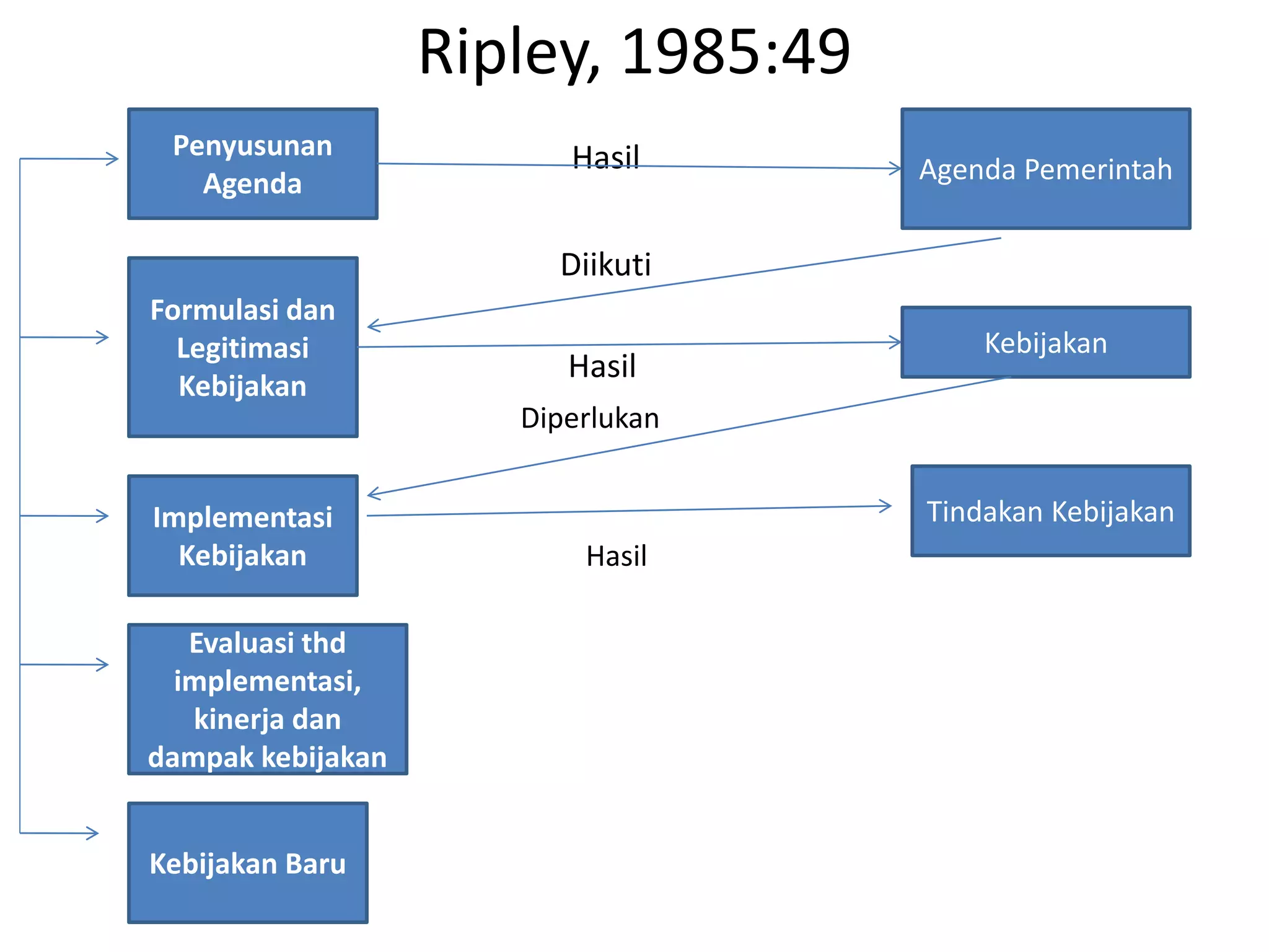Siklus & lingkungan kebijakan publik | PPTX