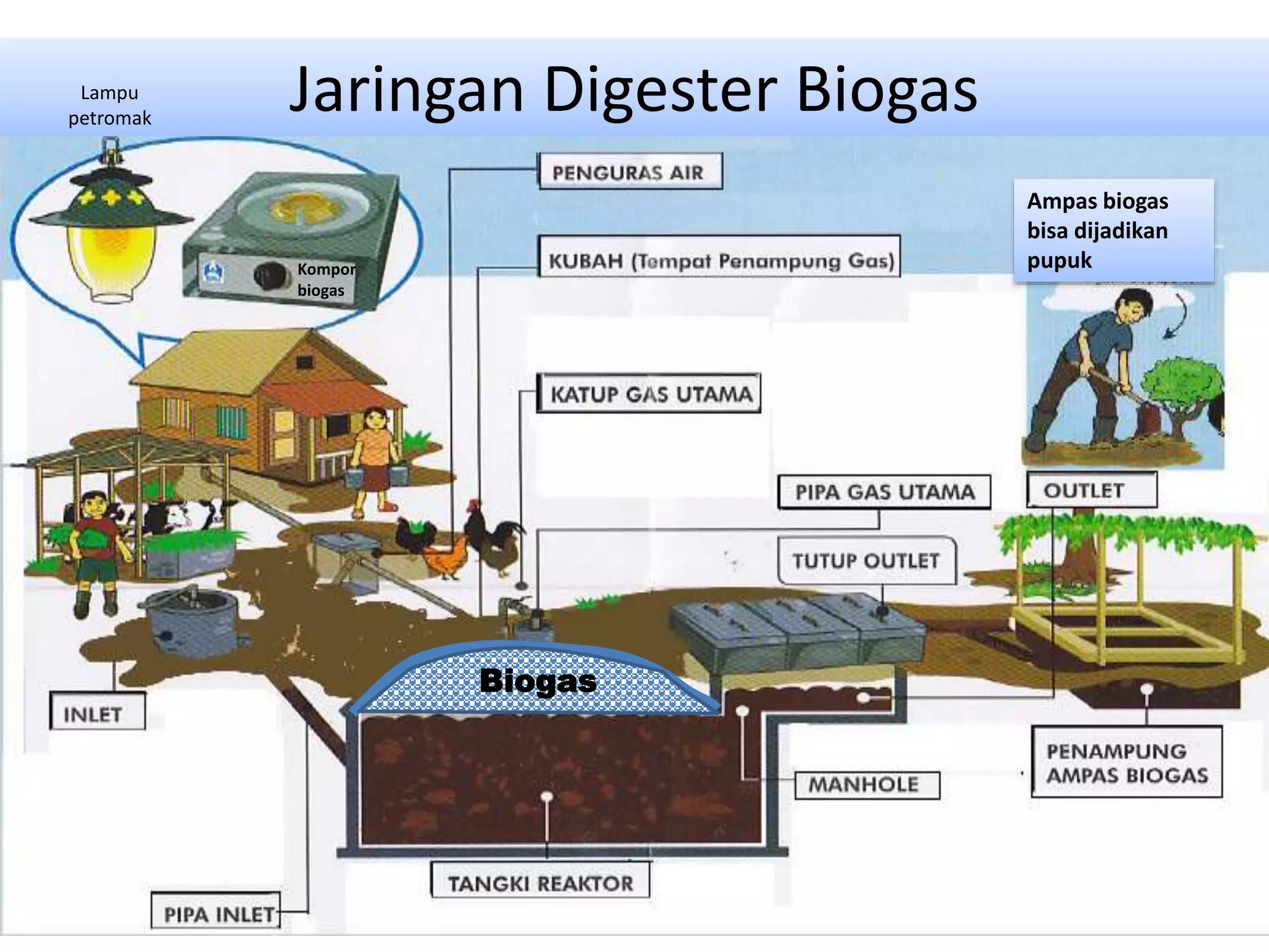 Teknologi Pengolahan Limbah Peternakan menjadi Biogas | PPSX