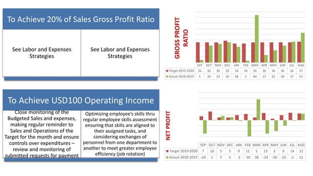 Finance & Accounting Target | PPTX | Logistics | Business