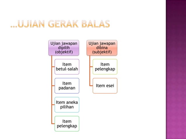 Kpn 4053 unit 2 jenis jenis ujian | PPTX
