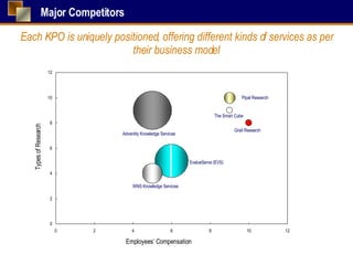 KPO Sector In India | PPT