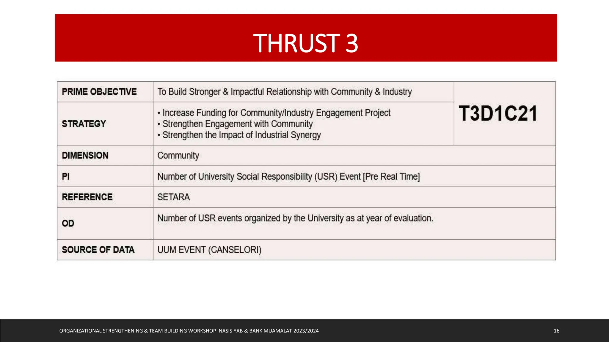 Organizational Strengthening & Team Building Workshop Inasis YAB & Bank ...