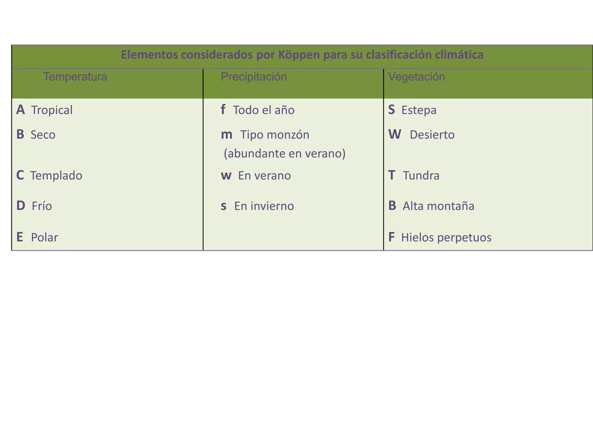 Köppen tabla de la clasificación de los climas | PPTX