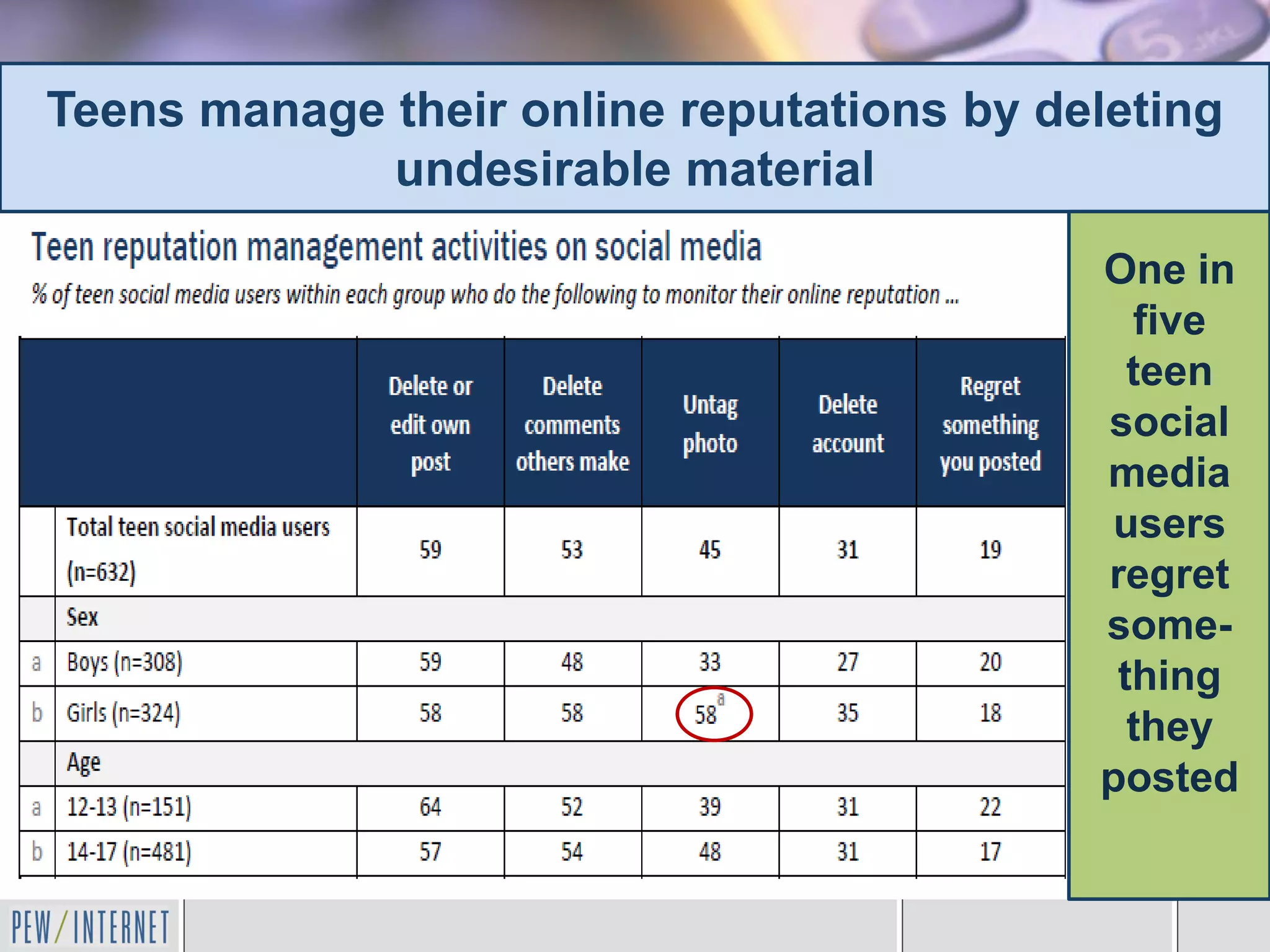 10 Things to Know About How Teens Use Technology | PPT