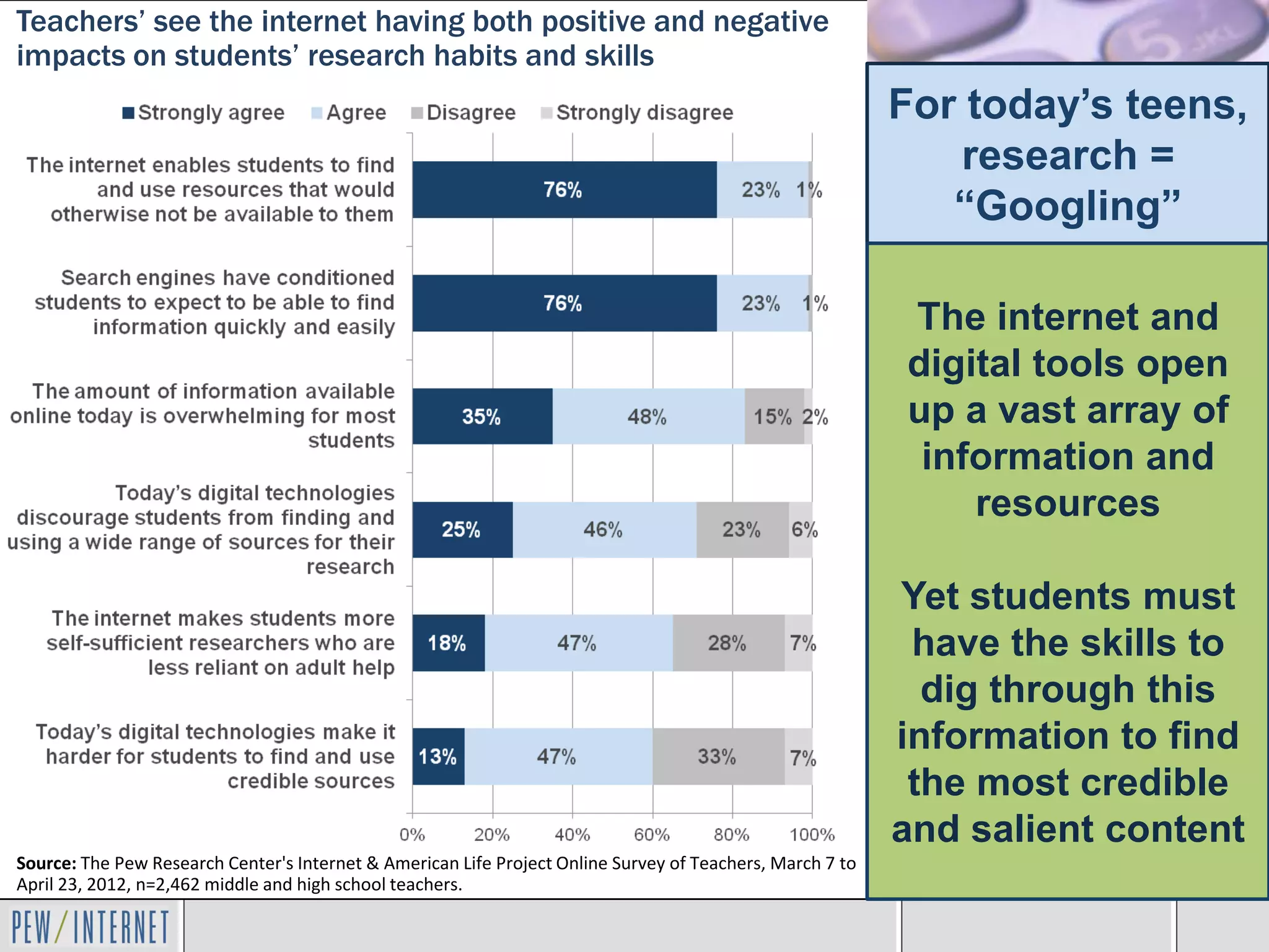 10 Things to Know About How Teens Use Technology | PPT
