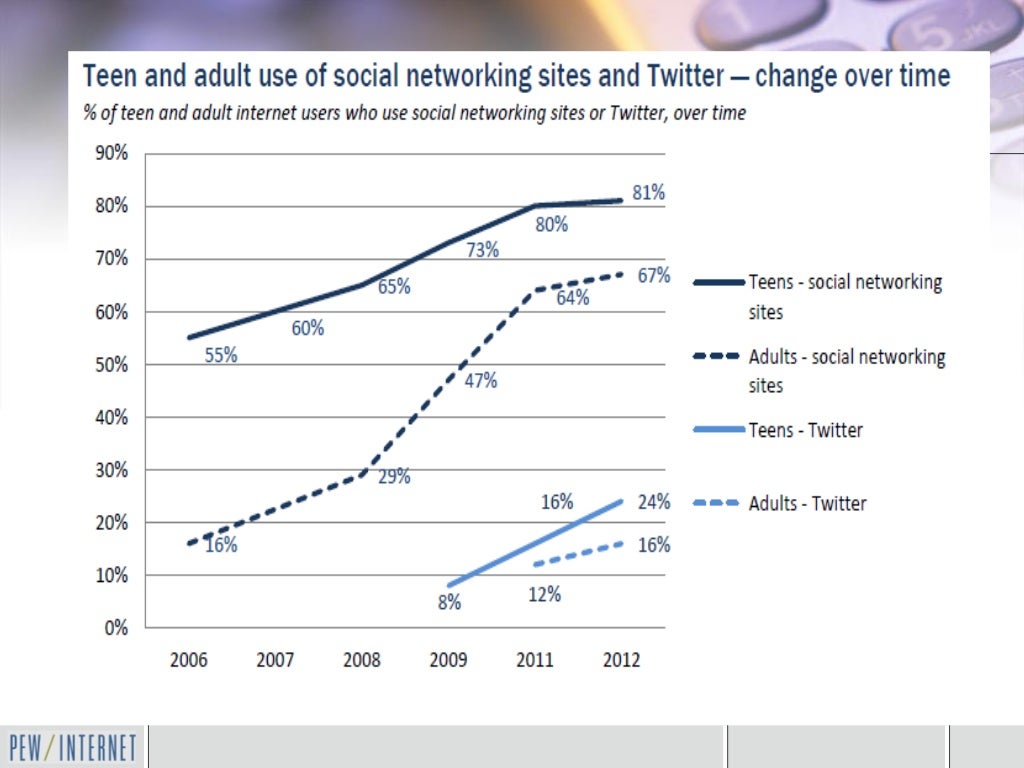 10 Things to Know About How Teens Use Technology