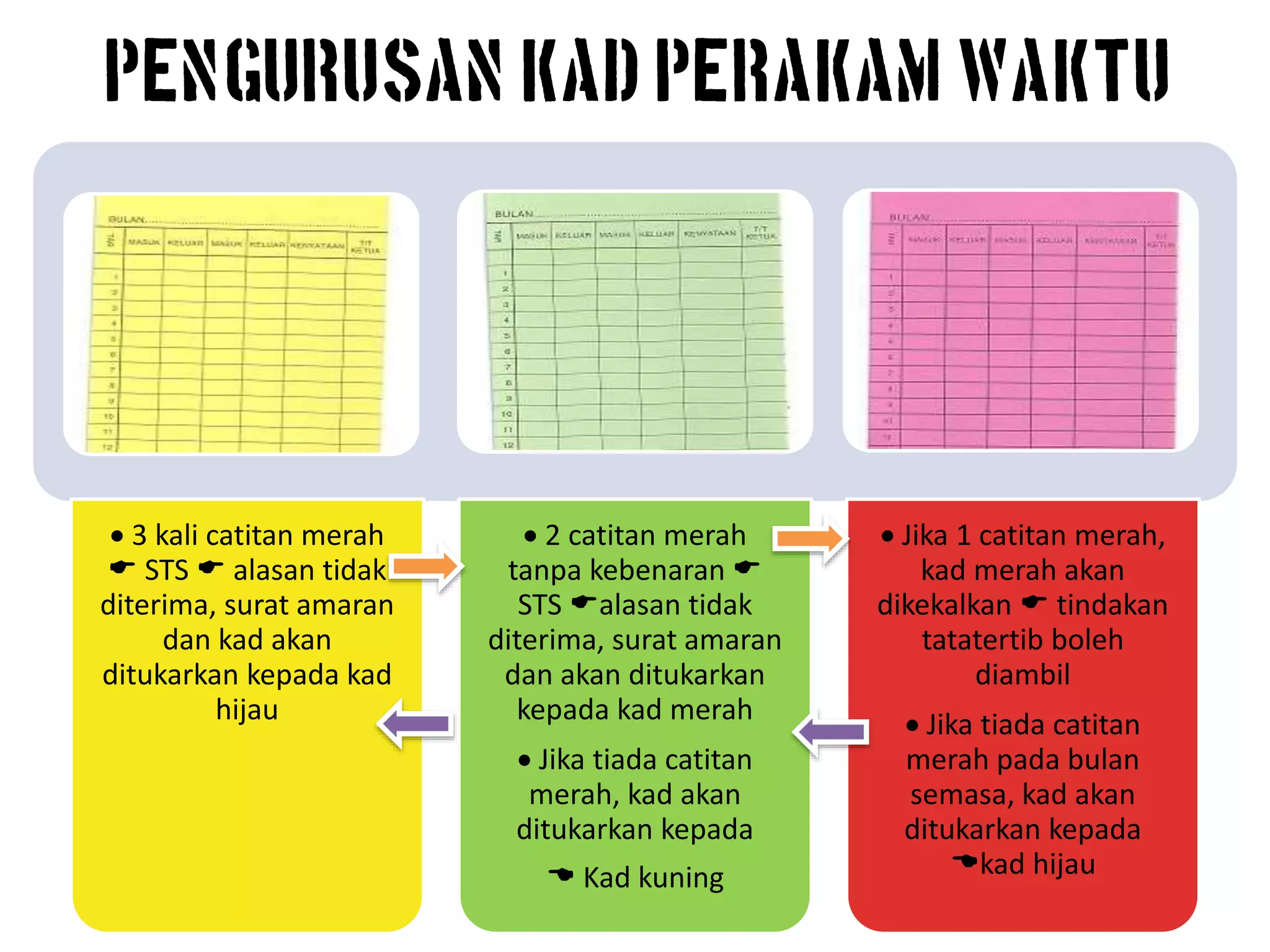 Pengurusan Kad Perakam Waktu (Baru) | PPTX