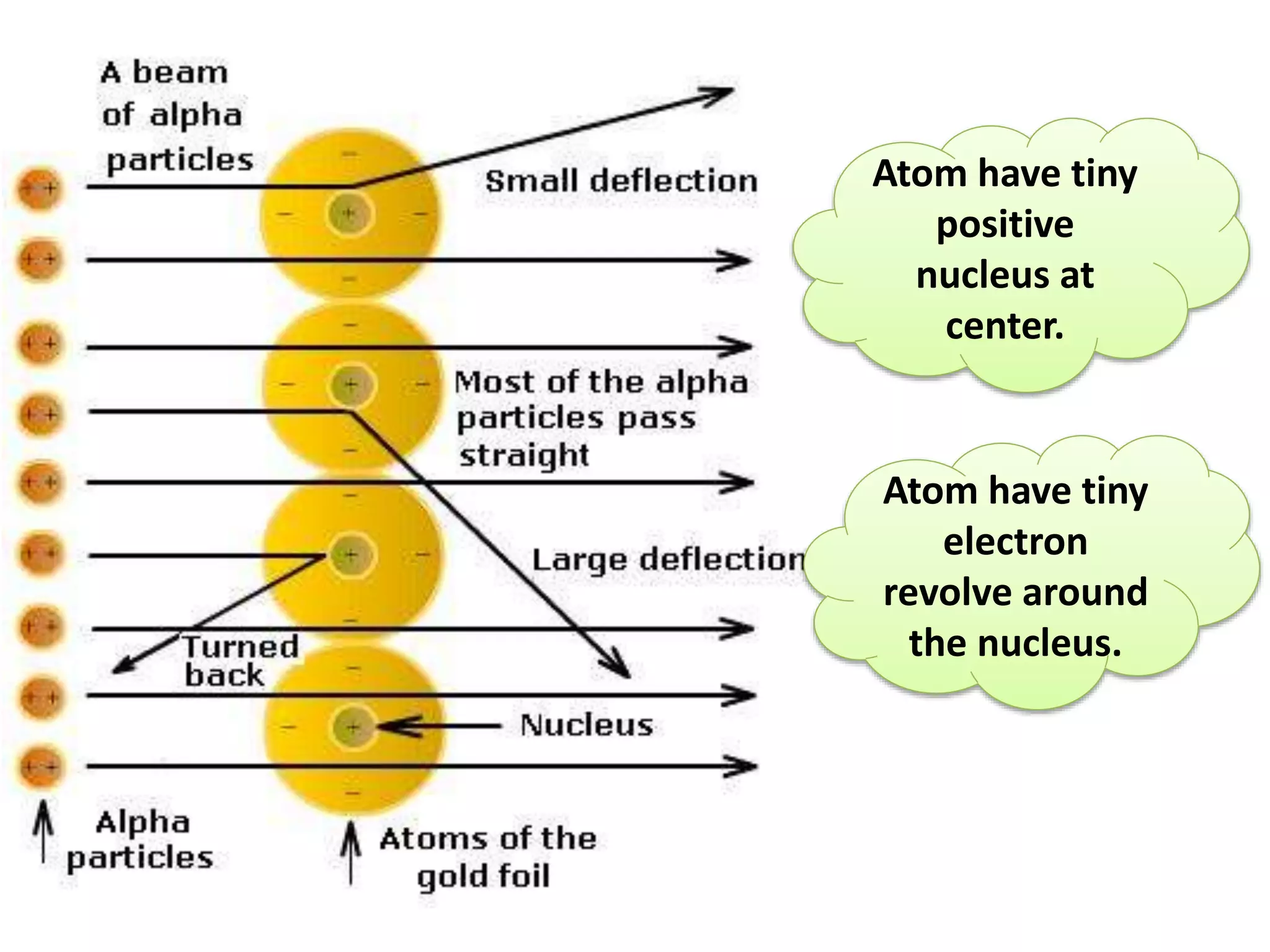 Structure of atom 2017 | PPT