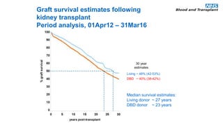Oxford and Thames Valley Region KQuIP day 2018 LKD | PPTX | Medical Health