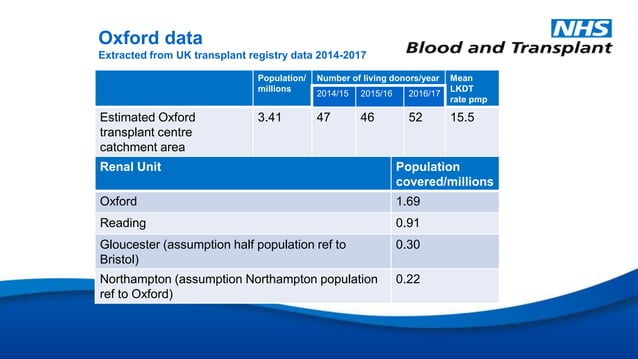 Oxford and Thames Valley Region KQuIP day 2018 LKD | PPTX | Medical Health