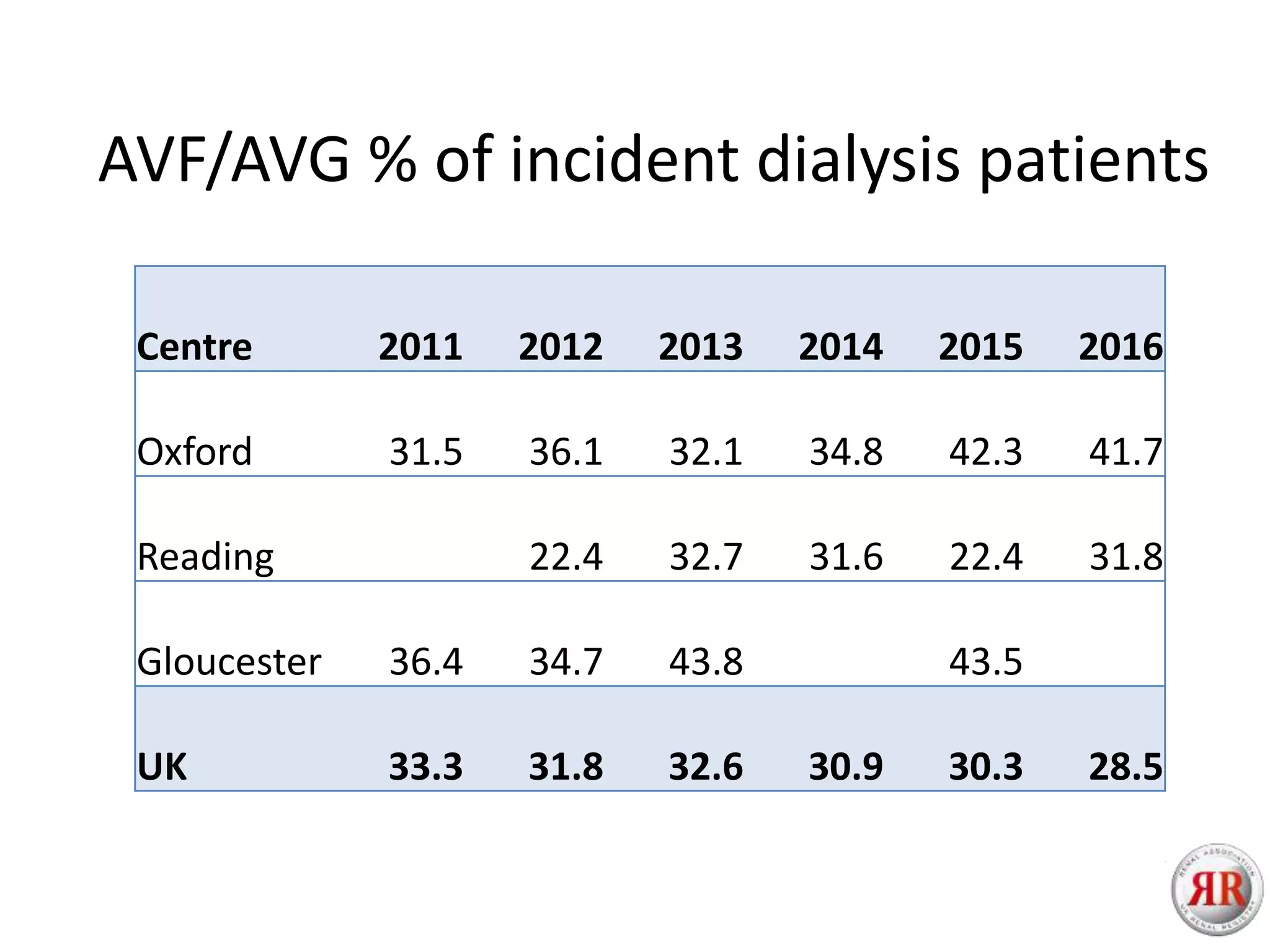 Oxford and Thames Valley Region KQuIP day 2018 Vascular Access Data | PPT