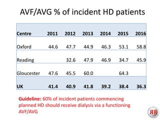 Oxford and Thames Valley Region KQuIP day 2018 Vascular Access Data | PPT