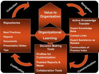 Knowledge Repository and Knowledge Management | PPTX
