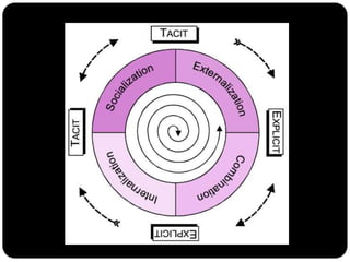 Knowledge Repository and Knowledge Management | PPTX