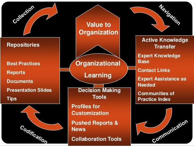 Knowledge Repository and Knowledge Management