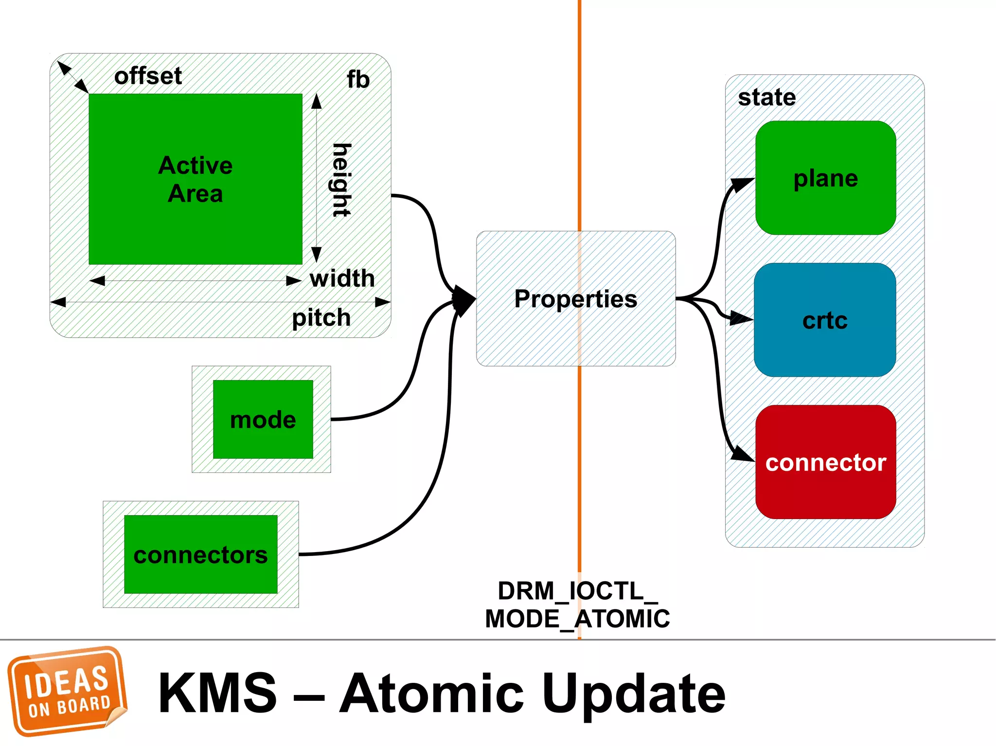 Kernel Recipes 2015: Anatomy of an atomic KMS driver | PDF
