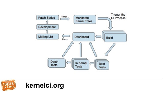 Kernel Recipes 2016 - Why you need a test strategy for your kernel de…