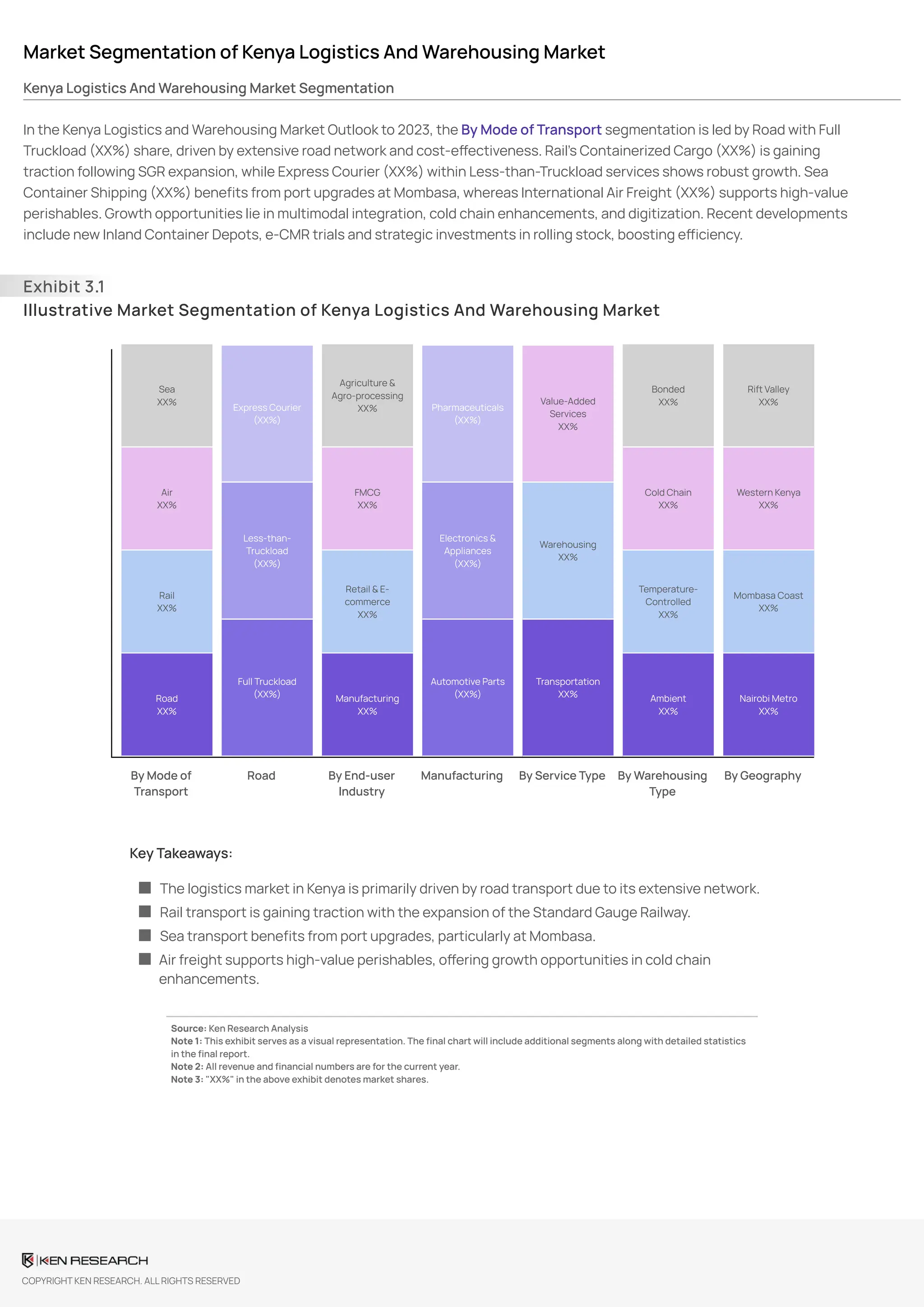 Kenya Freight and Transportation Market Outlook 2030 | Sample Report ...
