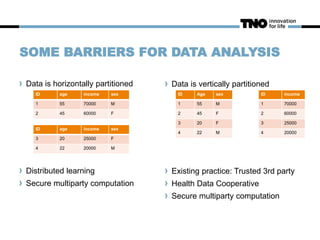 Enabling Analytics on Sensitive Medical Data with Secure Multiparty Computation | PDF
