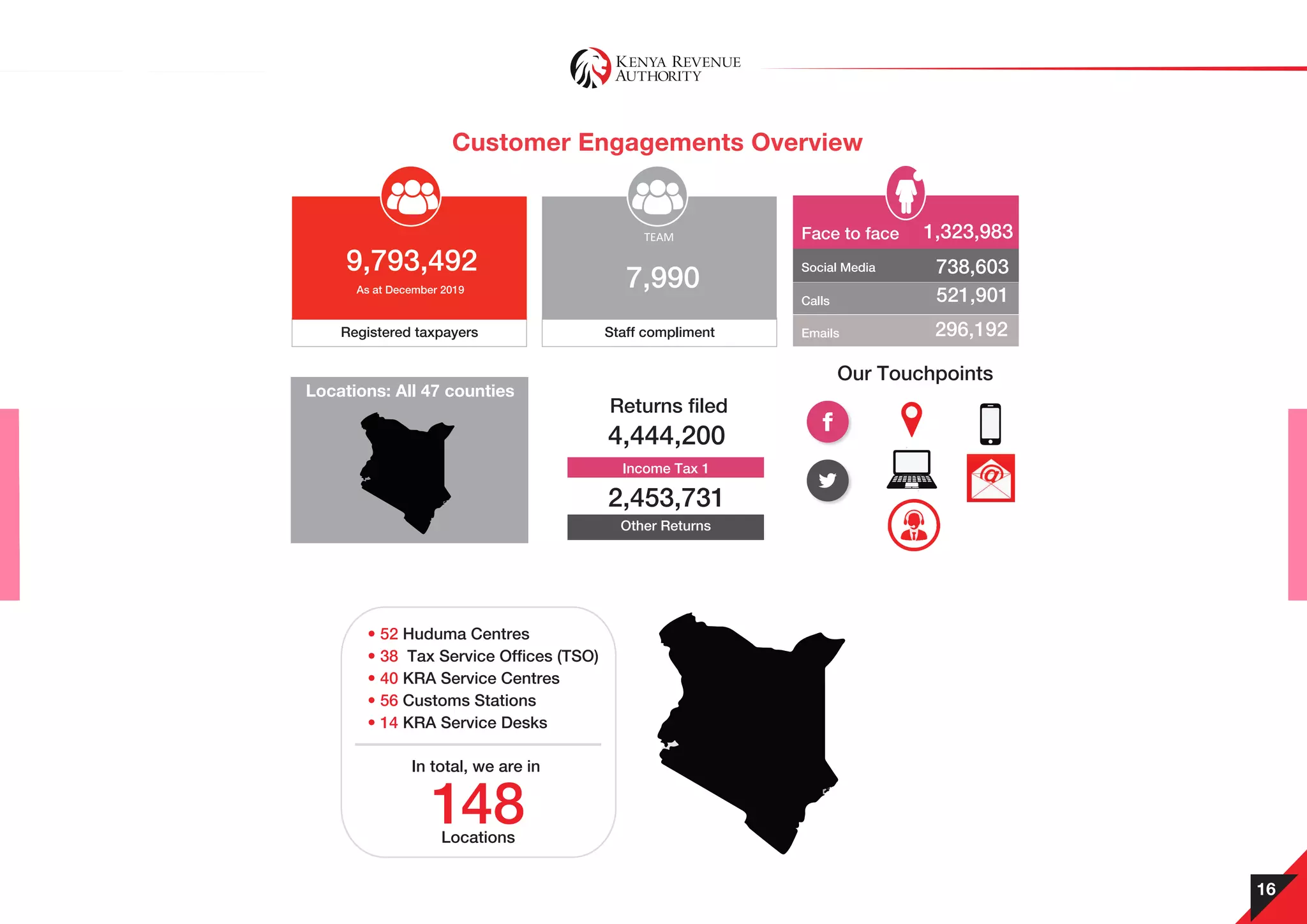 KRA Annual Revenue Performance Report 2019/2020 | PDF