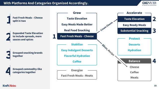 Kraft Heinz Presentation at the 2024 CAGNY.pdf | Business Accounting & Finance | Business