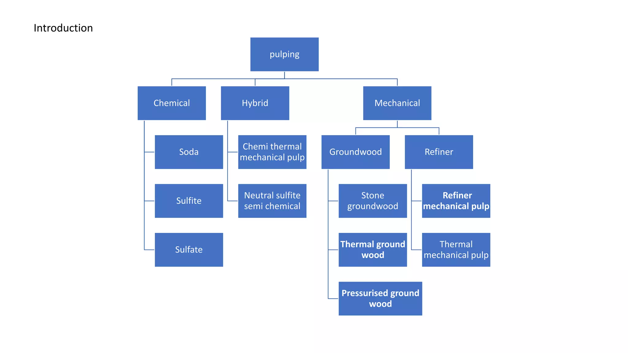Kraft pulping | PPTX