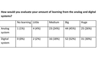 Student Reponse Systems: Analog or Digital | PPTX