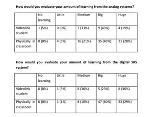 Student Reponse Systems: Analog or Digital | PPTX