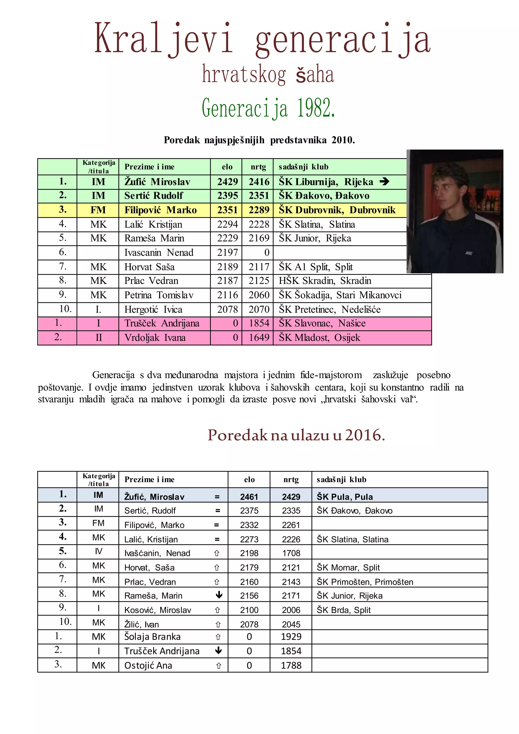 Kraljevi generacija hrvatskog šaha - 1982. | DOCX