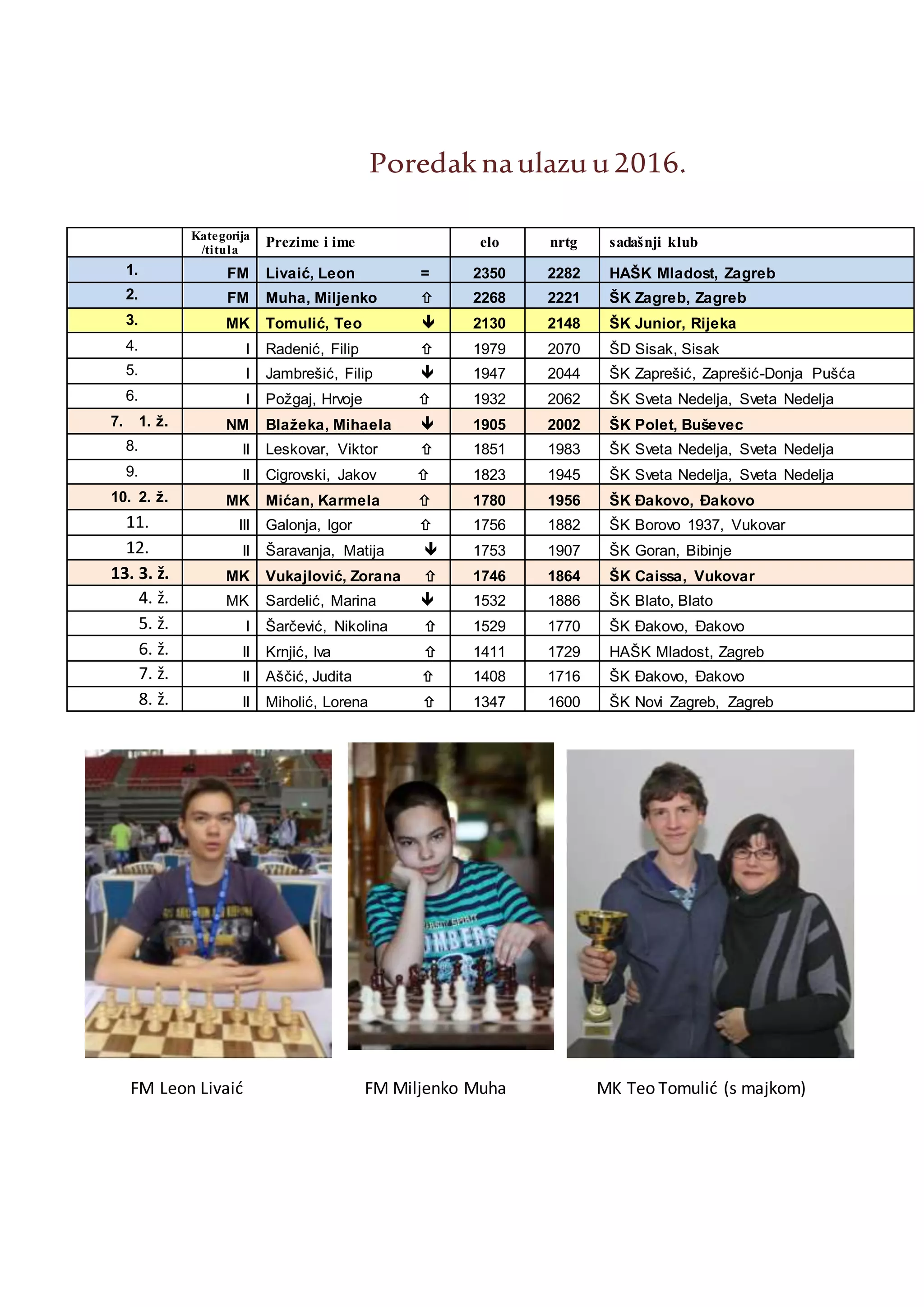 Kraljevi generacija hrvatskog šaha - 2000. | PDF