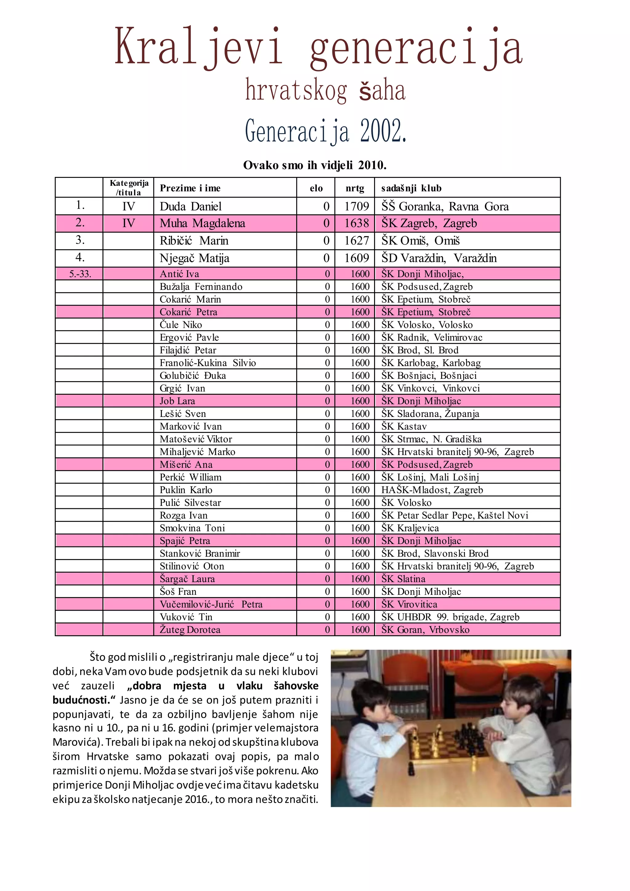 Kraljevi generacija hrvatskog šaha - 2002. | DOCX