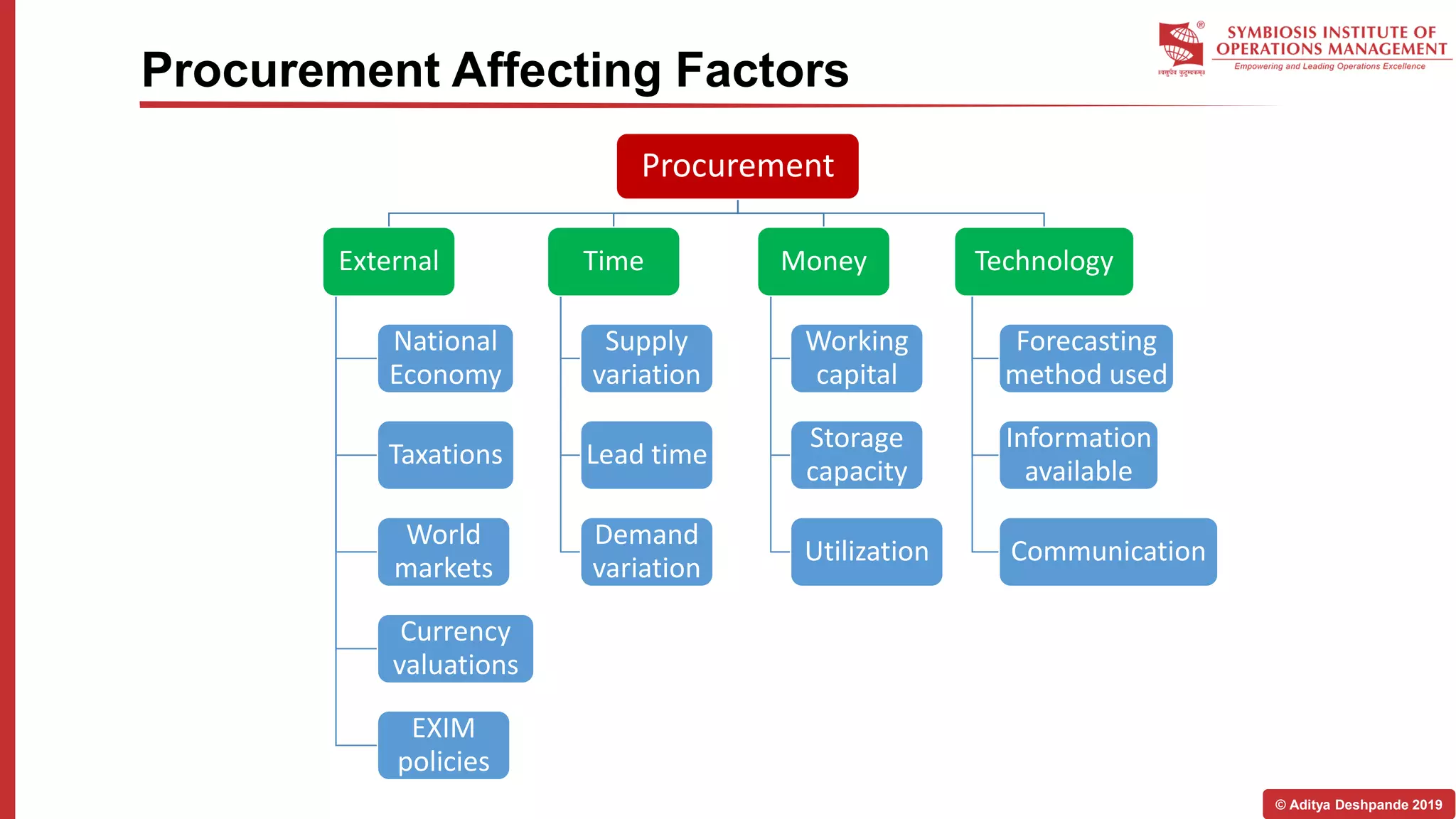 Kraljic Purchase Portfolio Matrix- Materials Management | PDF