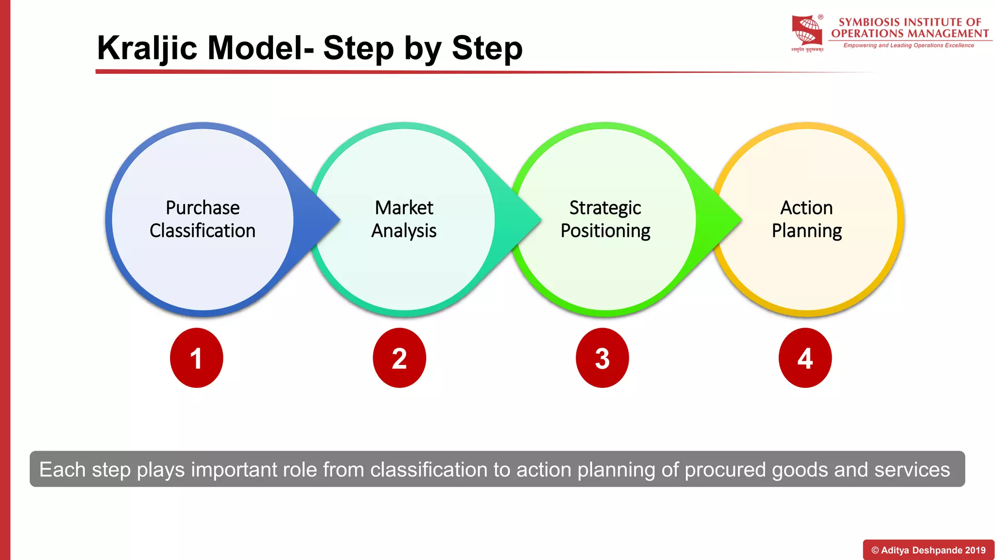 Kraljic Purchase Portfolio Matrix- Materials Management | PDF