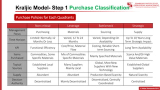 Kraljic Purchase Portfolio Matrix- Materials Management | PDF