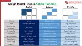 Kraljic Purchase Portfolio Matrix- Materials Management | PDF