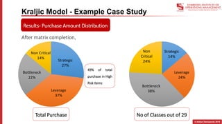 Kraljic Purchase Portfolio Matrix- Materials Management | PDF