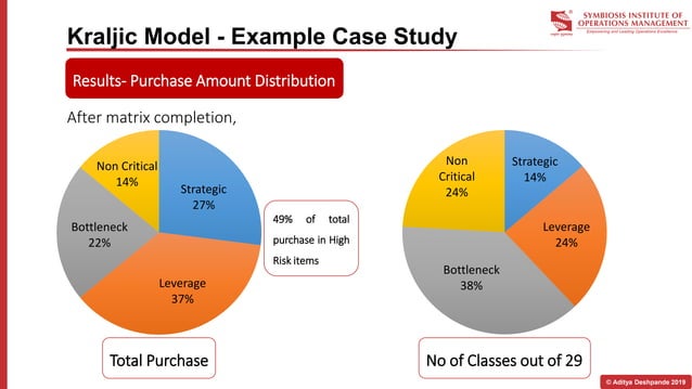 Kraljic Purchase Portfolio Matrix- Materials Management | PDF ...