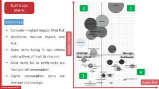 Kraljic Purchase Portfolio Matrix- Materials Management | PDF