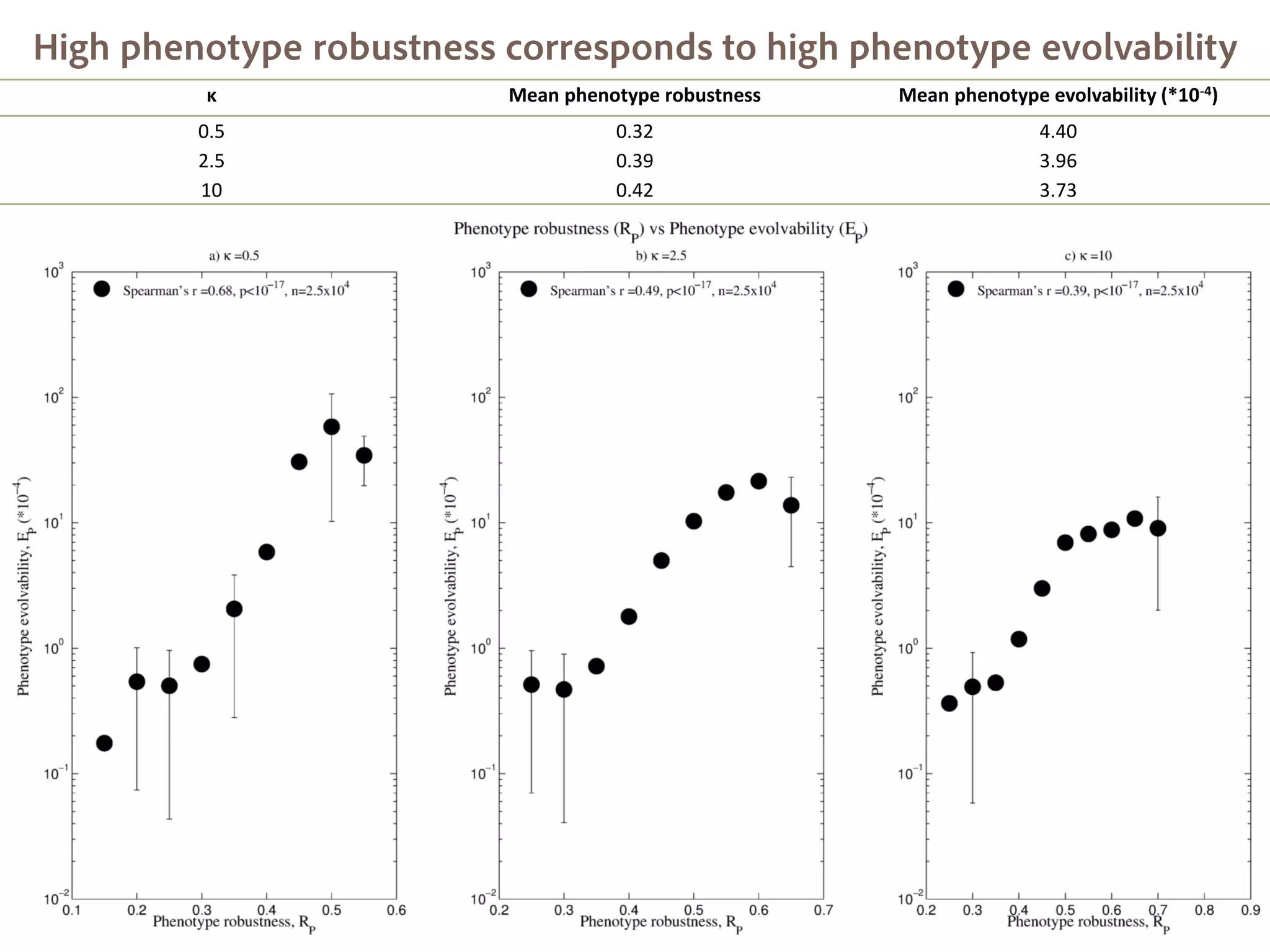 Revisiting robustness and evolvability: evolution on weighted genotype networks | PPT