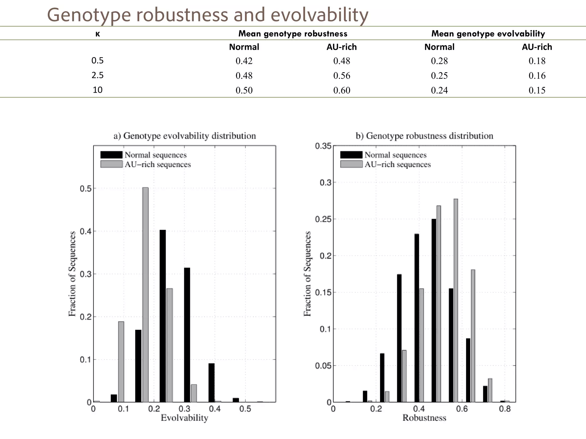 Revisiting robustness and evolvability: evolution on weighted genotype networks | PPT
