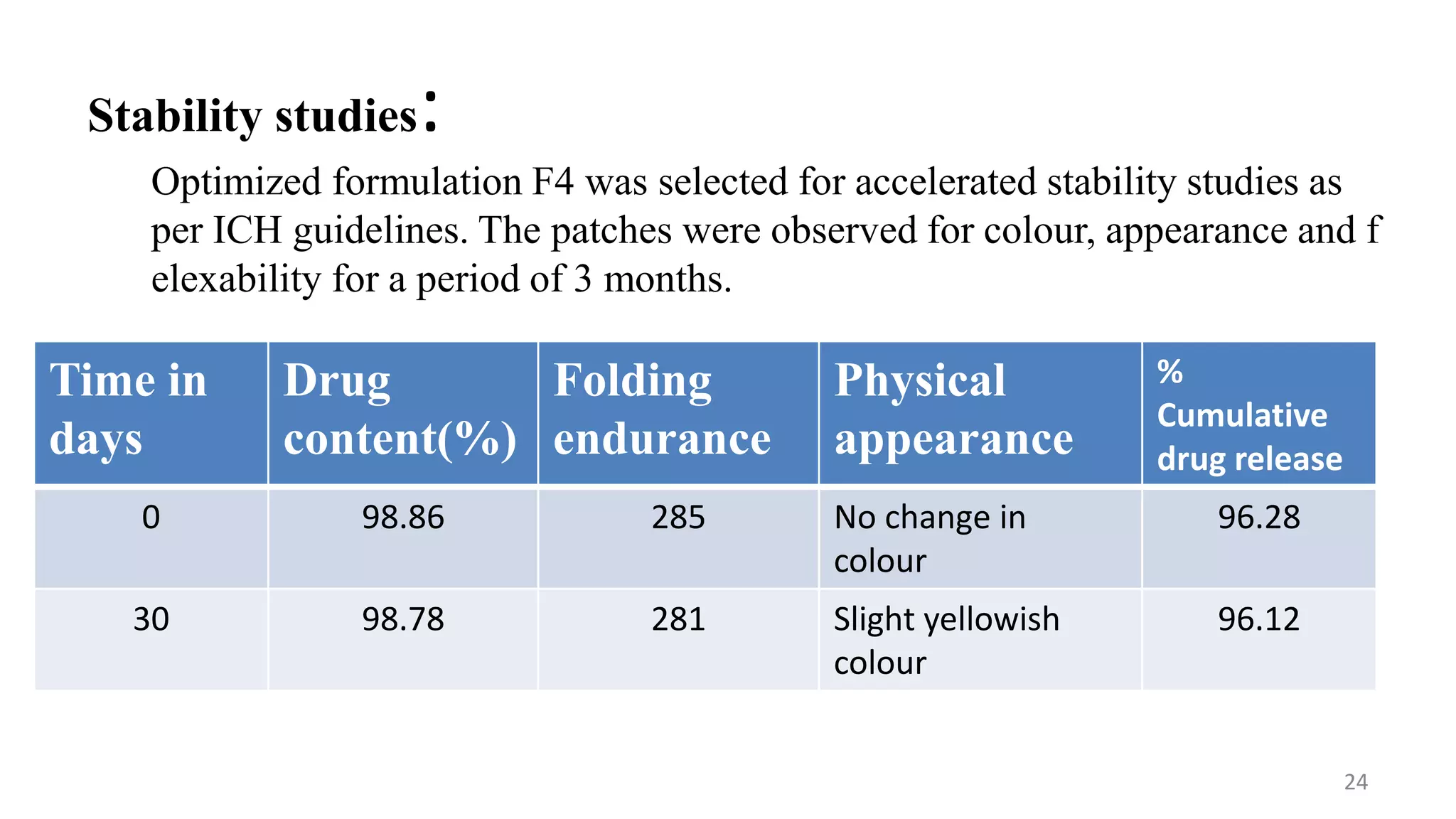 Preparation and Evaluation of Metformin Transdermal Patches | PPTX