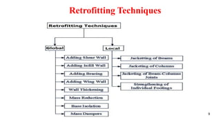 Seismic Retrofitting Techniques & Rehabilitation | PPTX | Civil Engineering Industry | Industries
